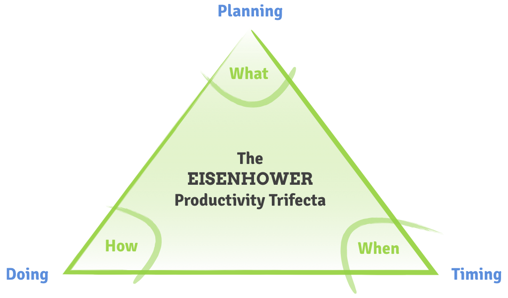 Productivity: How to Max Out Your Planning, Timing and Doing